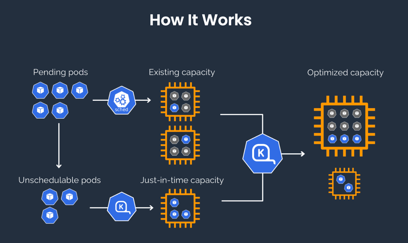 Karpenter - Native Kubernetes Workload Scheduler