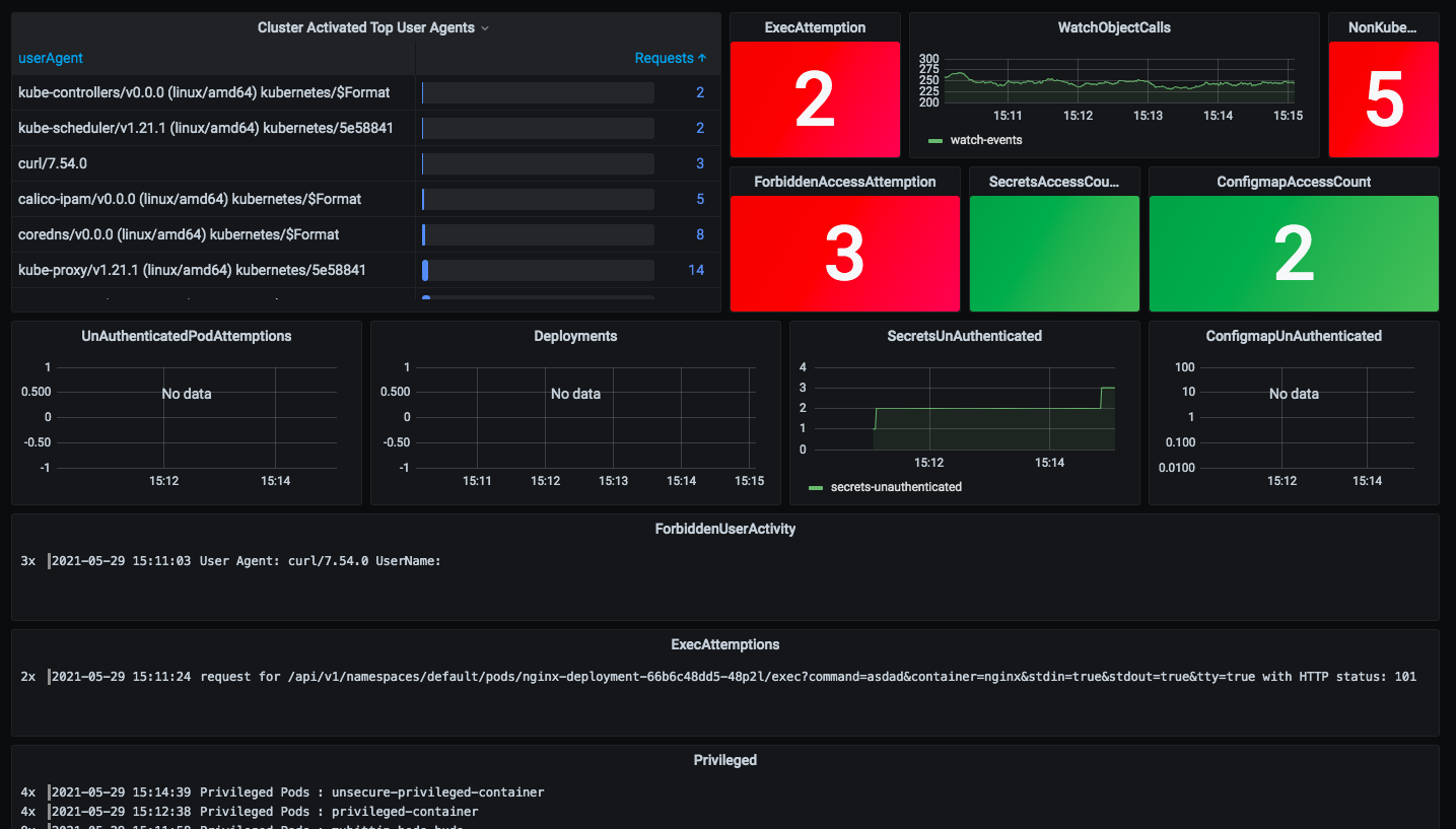 Monitoring and Gathering Metrics from Kubernetes Audit Logs