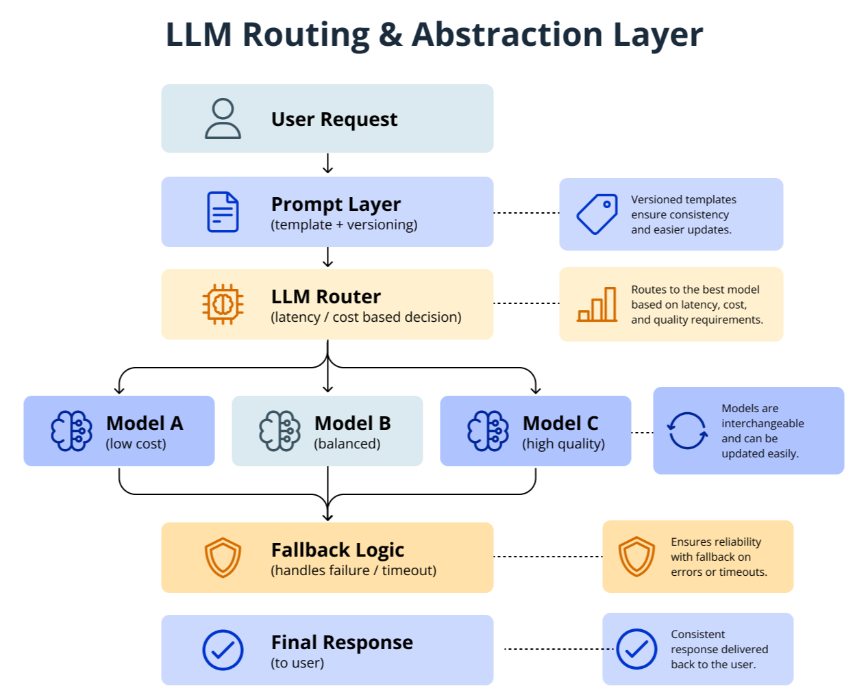 RAG Architecture on AWS: What Actually Works in Production